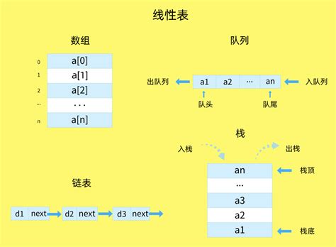 Javascript 数据结构与算法之美 线性表(数组、栈、队列、链表) 天明夜尽 博客园 Javascript 数据结构与算法之美 线性表(数组、栈、队列、链表) 天明夜尽 博客园