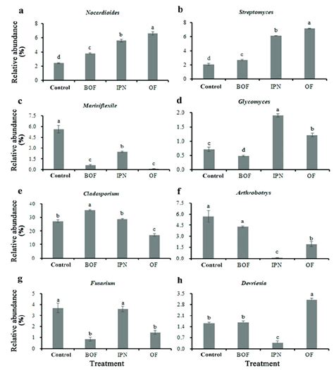 The Relative Abundance Of Key Bacterial Genera A D And Fungal E H