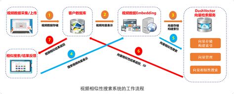 向量检索服务有哪些应用场景 向量检索服务 DashVector DashVector 阿里云帮助中心