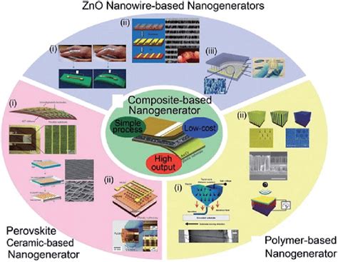 Diverse Types Of Piezoelectric Energy Harvesters And Nanogenerators