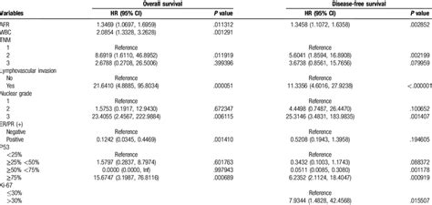 Multivariable Cox Regression Analysis Of Os And Dfs Download