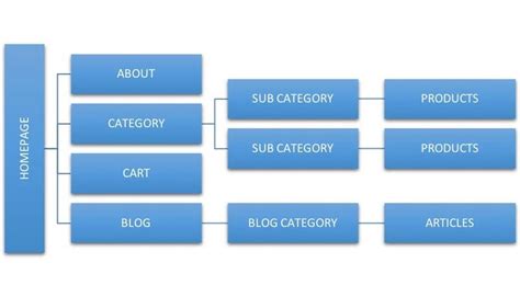 Cấu Trúc Website Là Gì 19 Checklist Tiêu Chuẩn Xây Dựng Cấu Trúc