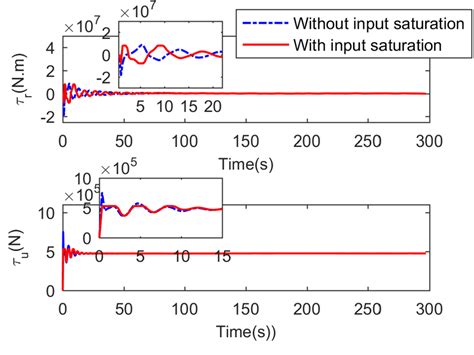 performance of the cintrollers with and without input saturation