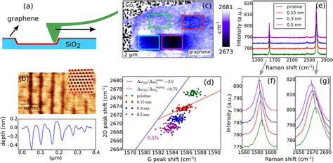 Preparing Strain Patterns In Graphene A Afm Indentation Patterning