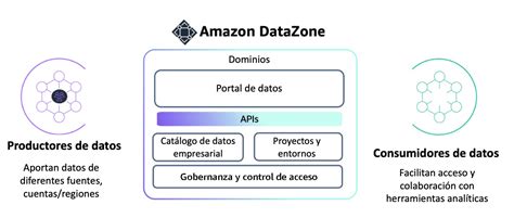 Cree un patrón de arquitectura de Data Mesh usando Amazon DataZone Blog de Amazon Web Services