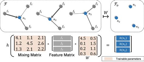 Graphx Convolution