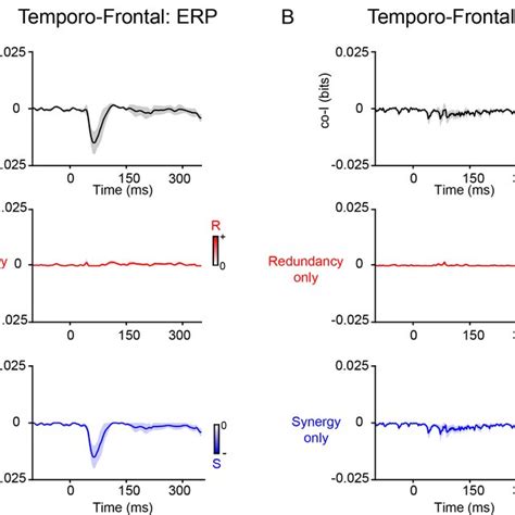 Spatial Synergy And Redundancy Between Auditory And Frontal Electrodes Download Scientific