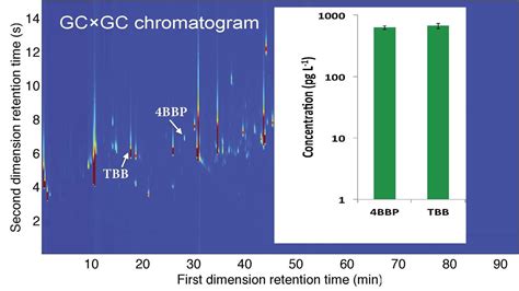 Advances In The Detection And Quantification Of Trace Pollutants Epfl