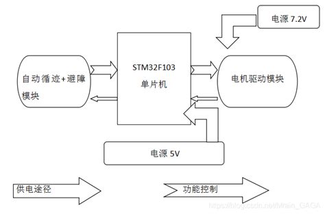 stm32使用hal库快速编写智能寻迹避障小车（附代码） hal库循迹小车代码 csdn博客