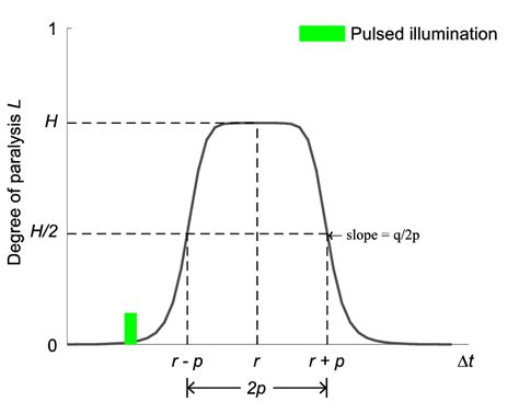 Figure Supplement 1 Bell Shaped Function For Modeling The Optogenetic