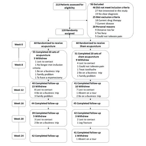 Numeric Analog Scale Nas Dryness Score At Weeks 0 2 4 6 8 12 Download Scientific