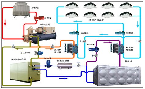 Ice Thermal Storage