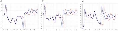 Lorenz Model Plotting Using Code 1 Set A Red And Set B Blue Of Download Scientific Diagram