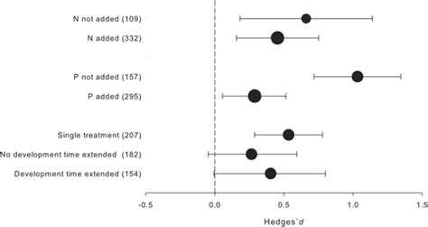 Weighted Mean Effect Sizes And 95 Bias Corrected Confidence Intervals