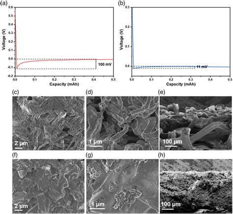 The Li Electrochemical Plating Curves Of A Pcu And B Pcu Sio2 Sem