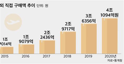 아마존에 직구족 뺏길라이커머스 4兆 해외직구 시장 잡아라