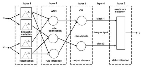 Depicts An Anfis System Using The Following Fuzzy Rules In Layer And