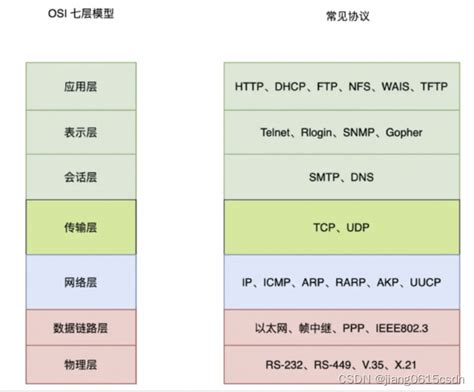 对七层代理、四层代理、正向代理、反向代理的认识四层代理和七层代理的区别 Csdn博客 对七层代理、四层代理、正向代理、反向代理的认识四层代理和七层代理的区别 Csdn博客
