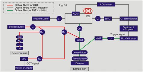 Bonacom Fiber Components For OCT Applications