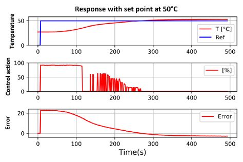 Controller Response With 50 • C Reference Download Scientific Diagram