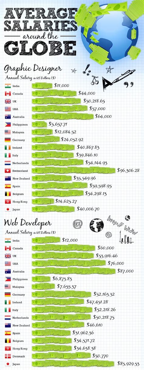 Average Graphic Designer Salary Ken Osh Tan