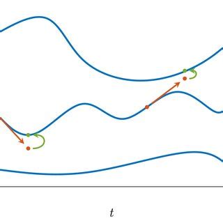 Predictor And Corrector Steps In Numerical Continuation Beware Of Path