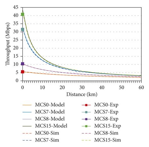 Average Saturation Throughput Values Obtained With The Model NS 3 Download Scientific Diagram