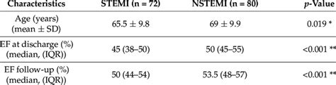 Differences Between Stemi And Nstemi Patients Download Scientific