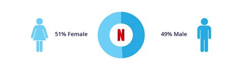 Netflix Subscribers Usage And Revenue Statistics 2024