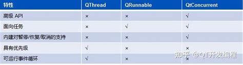 Qt多线程的三种方法qtconcurrentrunqthreadpool 知乎