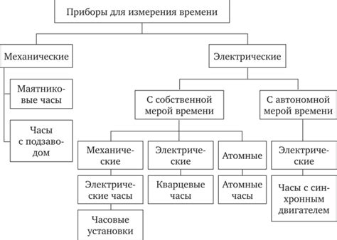 Приборы для измерения времени, Механические приборы для измерения ...