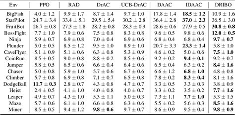 table 1 from robust deep reinforcement learning via multi view