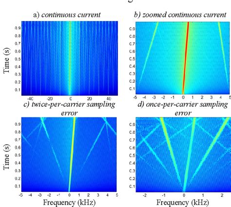 Figure 1 From Analysis Of Current Sampling Errors In Pwm Vsi Drives