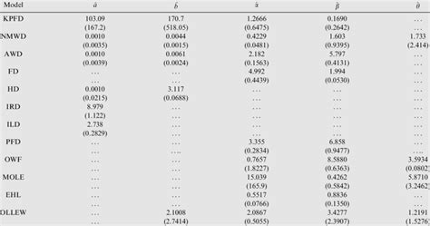 the mles and corresponding standard errors values for different fitting
