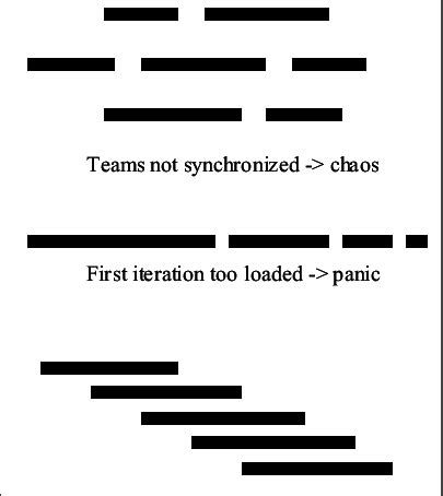 Some Dangerous Iteration Patterns Download Scientific Diagram