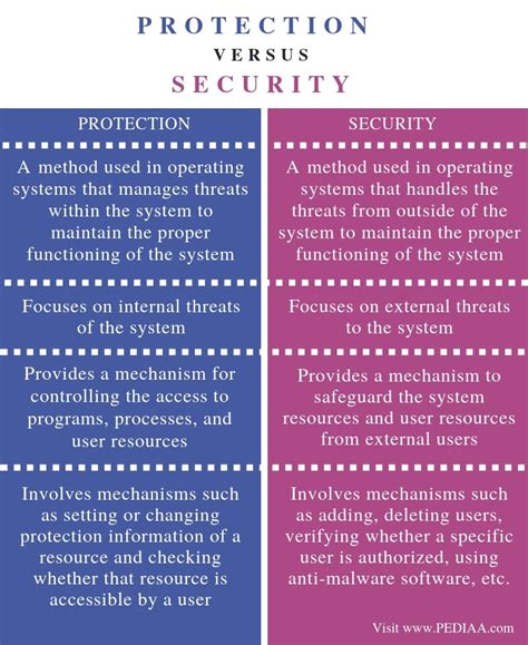 What Is The Difference Between Protection And Security Pediaa