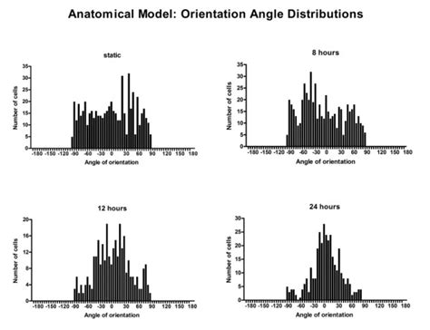 Histograms Illustrating The Distribution Of Cell Angles Of Orientation Download Scientific
