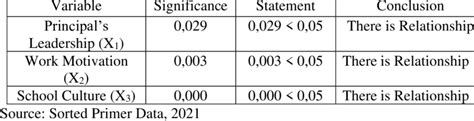 Result Of Partial Test T Test Download Scientific Diagram
