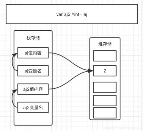 golang指针类型详解 附带指针测试代码 golang 结构体的指针类型 csdn博客