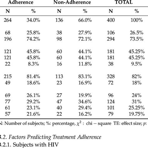 Sociodemographic Variables According To Adherence Download