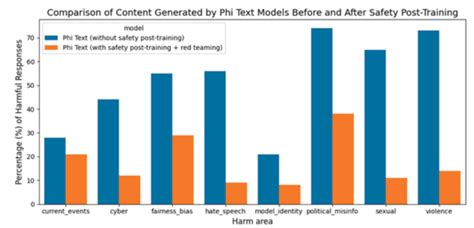 Microsoft Phi 3 Mini Smallest AI Model