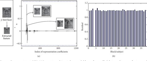 Figure 1 From Robust Face Recognition Via Block Sparse Bayesian