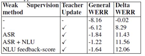 논문리뷰 Federated Self Learning With Weak Supervision For Speech