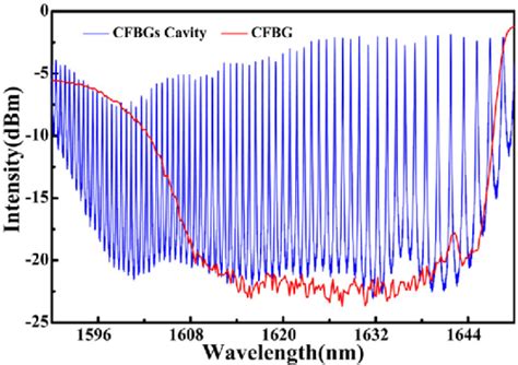 Figure 1 From A Refractive Index Sensor Based On Micro Nano Fiber With Chirped Fiber Bragg