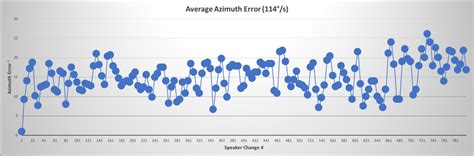 Graph Showing The Average Azimuth Error For All Subjects Where The