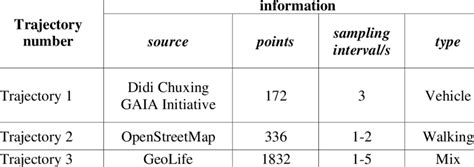 Trajectory Dataset In The Paper Download Scientific Diagram