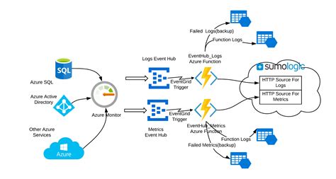 Sumologic Azure Function Eventhubs Readme Md At Master Sumologic Sumologic Azure Function Github