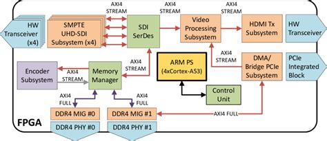 Wall Screen Video Card Architecture Orange Xilinx Ip Cores Purple