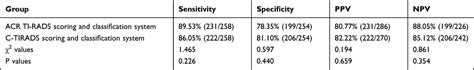 Comparison Of Diagnostic Values Of Acr Ti Rads V S C Tirads Ijgm