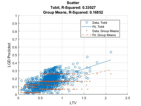 Tobit回归模型matlabcompare Tobit Lgd Model To Benchmark Model Csdn博客
